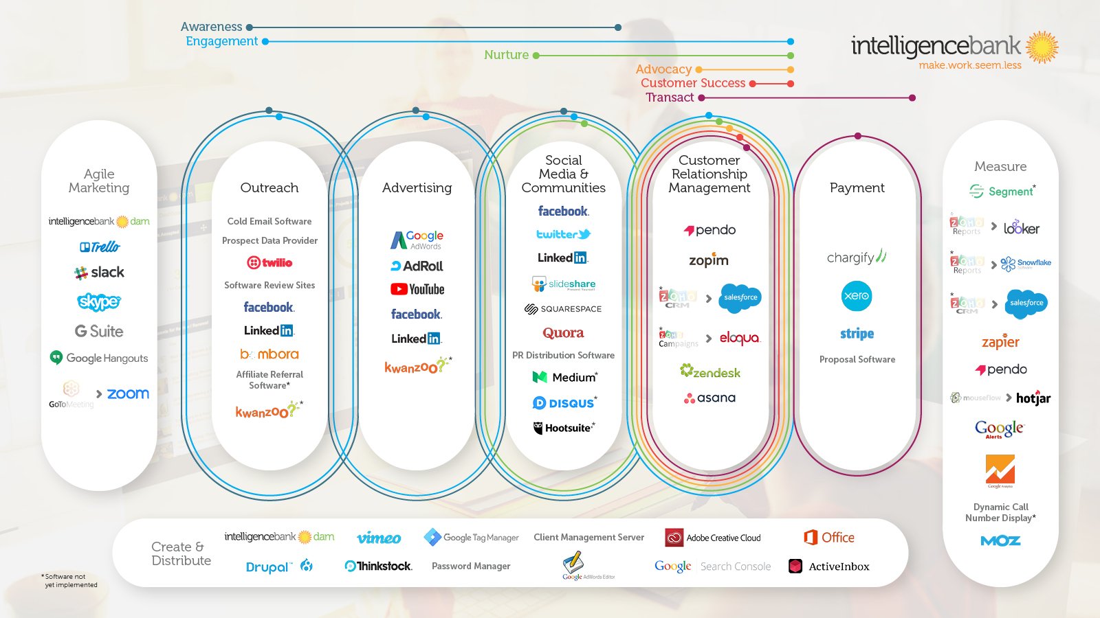 A Proud Member of the Marketing Tech Landscape - IntelligenceBank